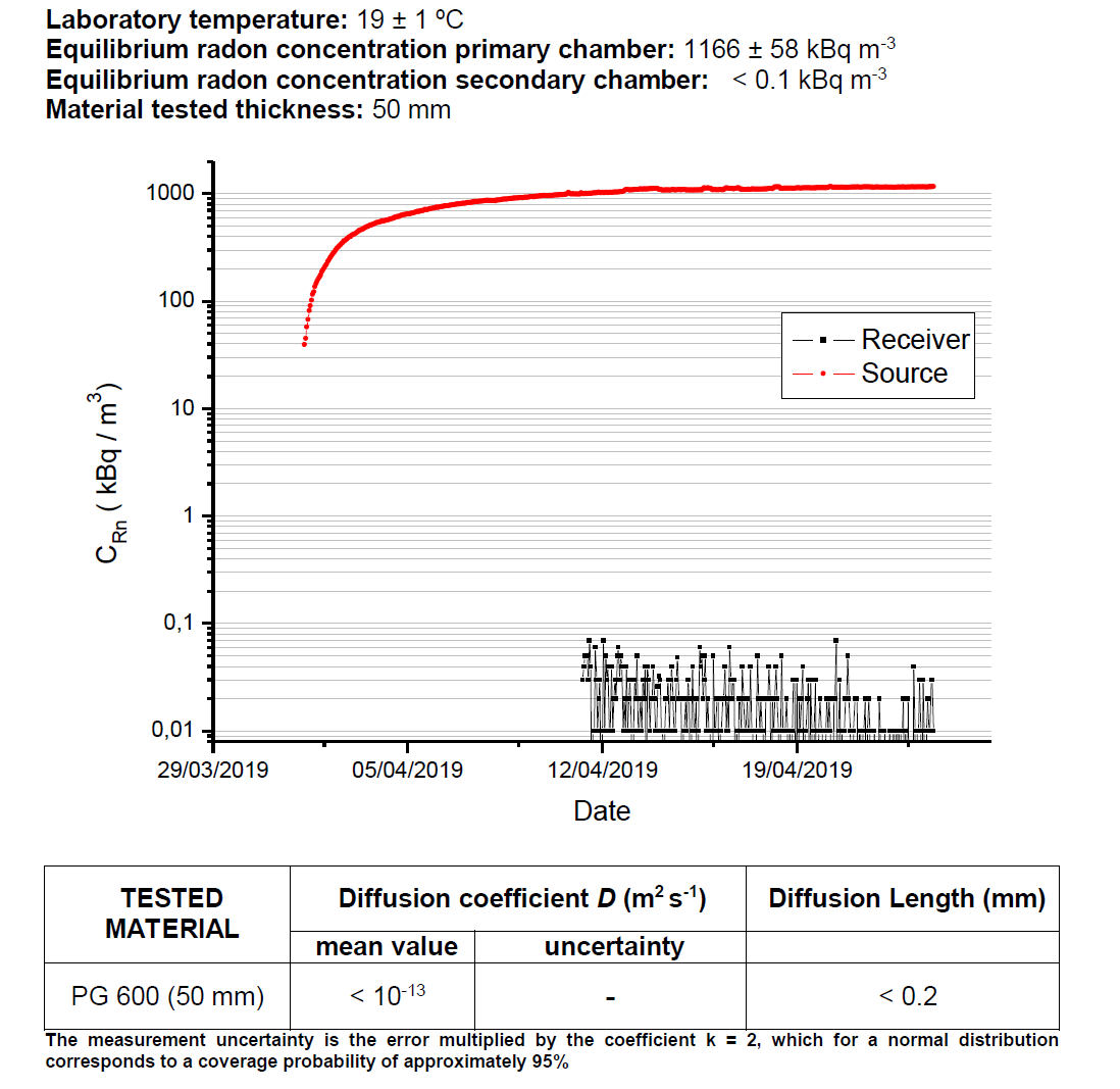 Cellular glass is radon tight … so what? | BELGLAS BV